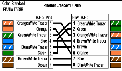 Susunan Kabel Crosslink UTP | plongtech